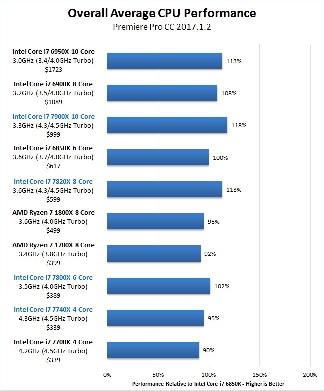 Intel Core i3-8350K CPU Performance Leaks Out - Multi-Threading ...