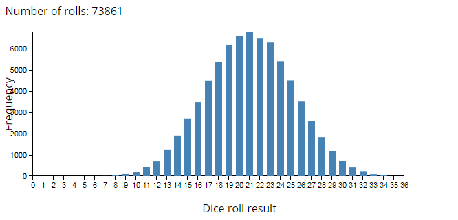 Statistics of rolling dice | Academo.org - Free, interactive, education.