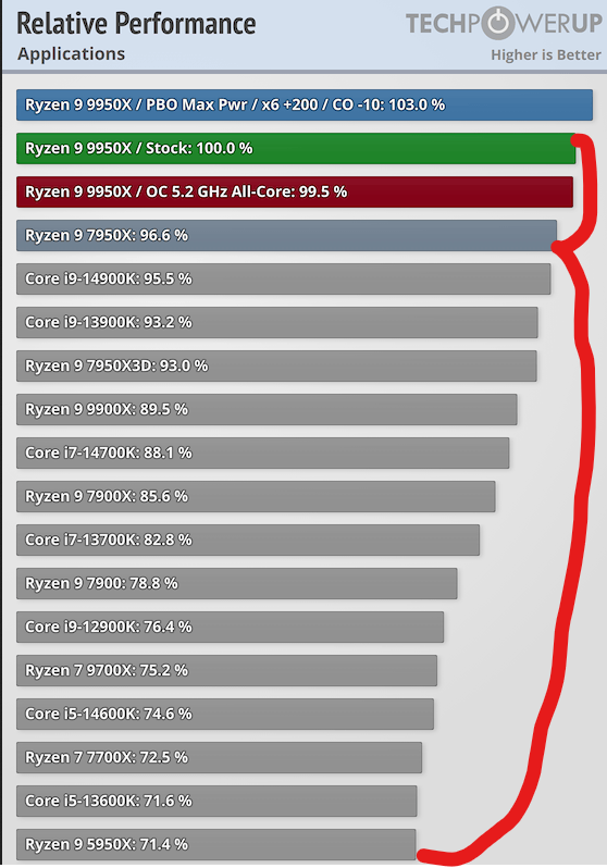 Discussion: The Best Gaming CPUs Of 2025 — Performance Leaders Ranked