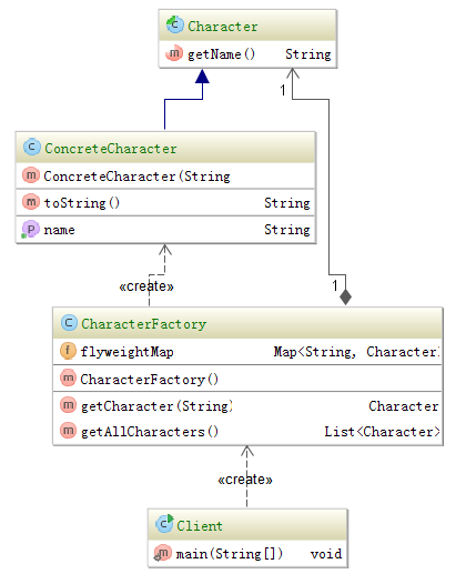 Java flyweight pattern example - HenryXi.com Java flyweight pattern example - HenryXi.com