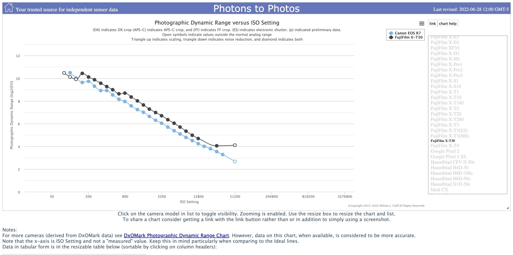 Canon EOS R7 shows impressive dynamic range over the 7D but it's not ...