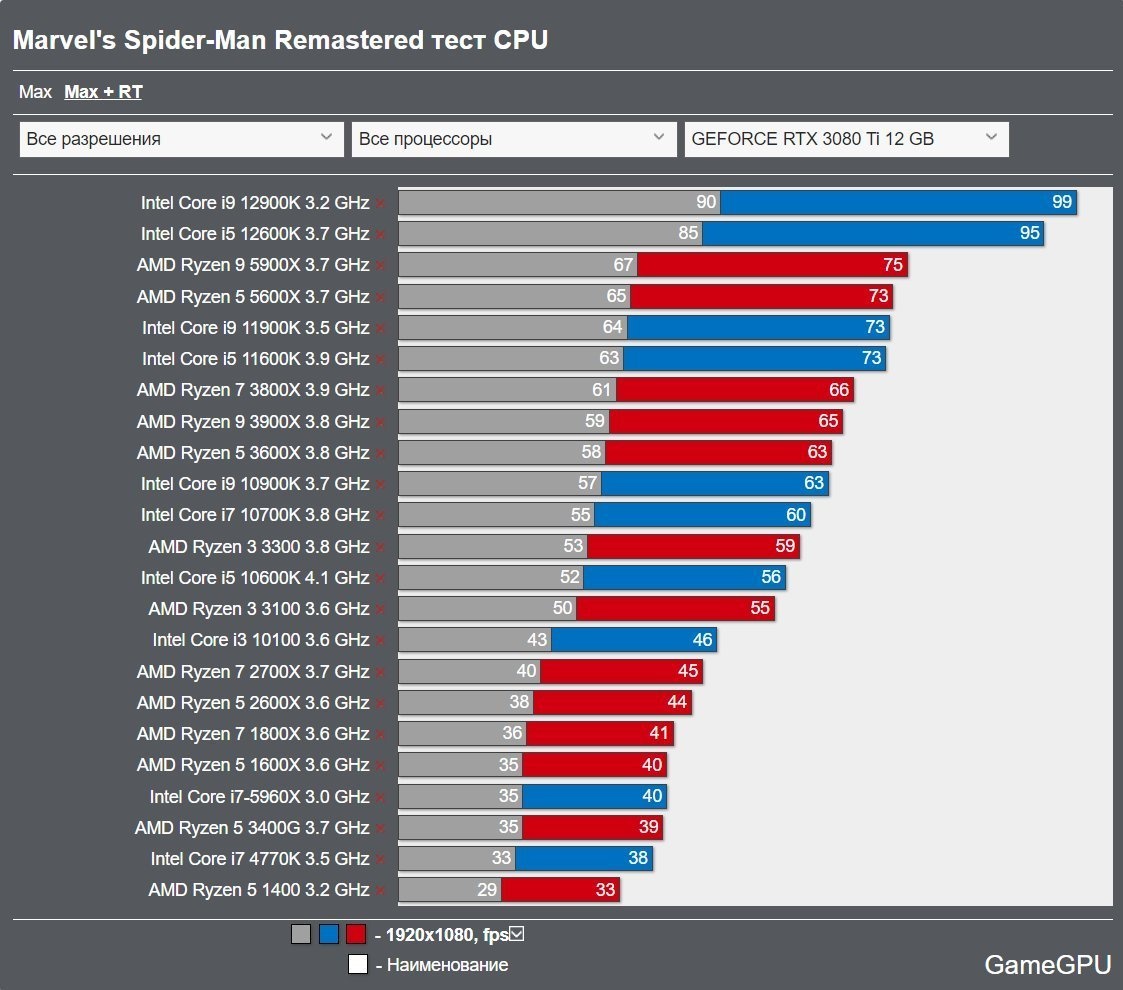 Discussion: AMD RDNA 3 GPUs For Radeon RX 7000 Graphics Cards Detailed ...