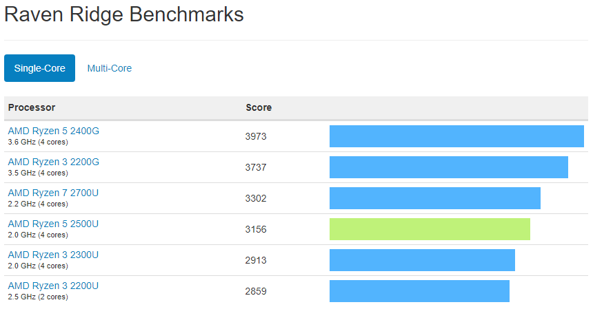 AMD Ryzen 5 3500U, Ryzen 3 3300U and Ryzen 3 3200U APU Specifications ...