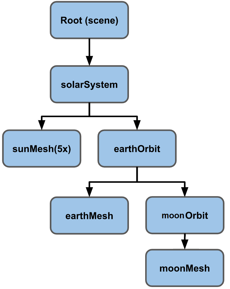 Three.js Scene Graph