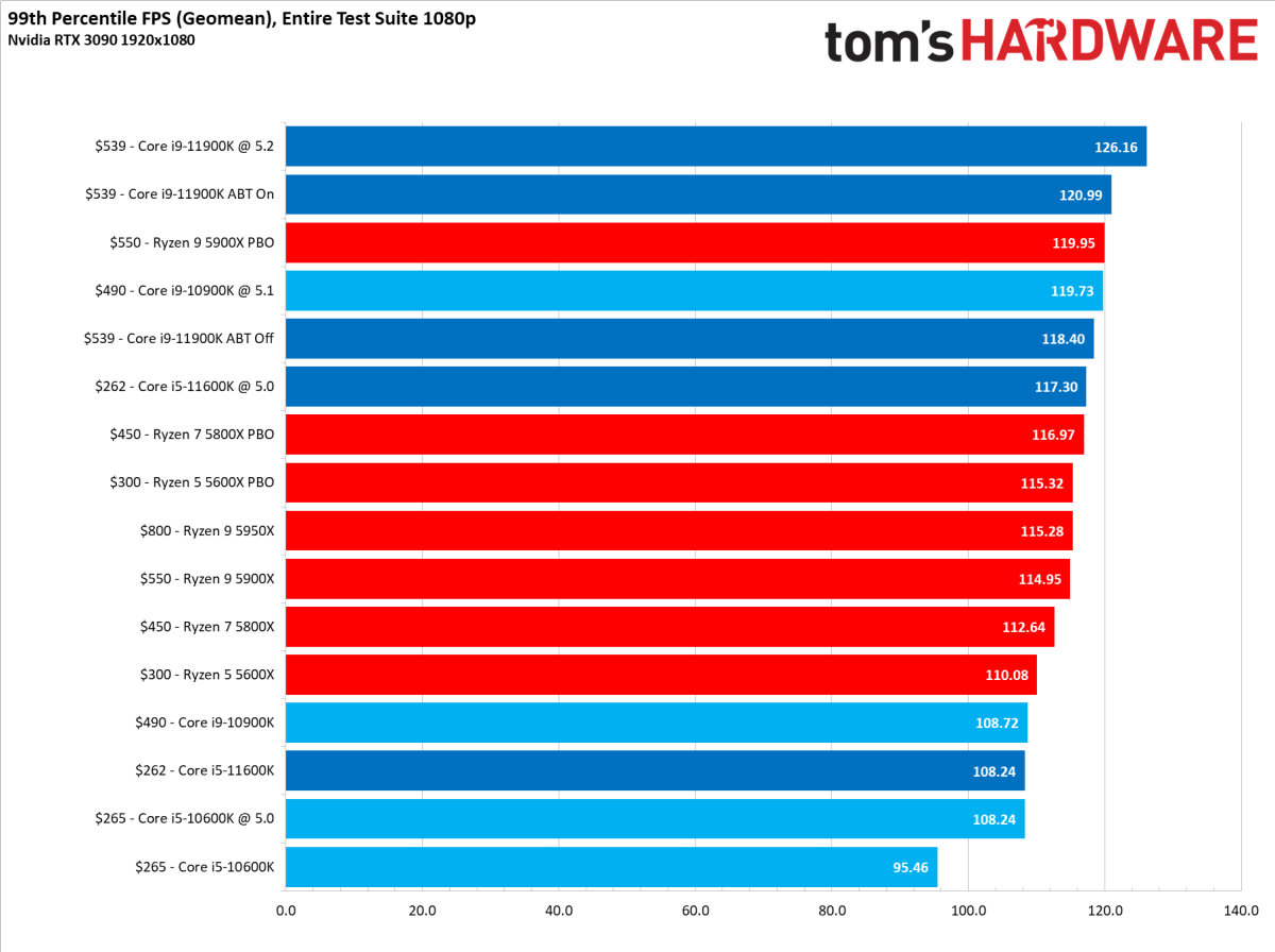 Discussion: AMD's Next-Gen Ryzen Threadripper 5000 'Chagall' HEDT CPUs ...