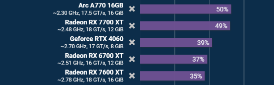 NVIDIA GeForce RTX 40 “SUPER” GPUs Outstrip AMD Radeon RX 7000 Series ...