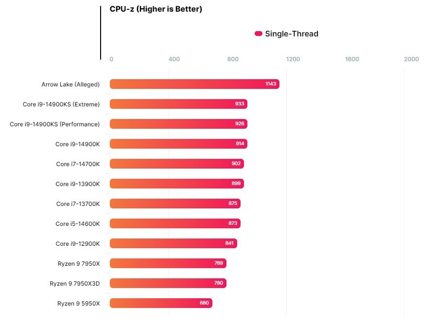Discussion: Intel Arrow Lake & Lunar Lake I/O Configurations Revealed ...