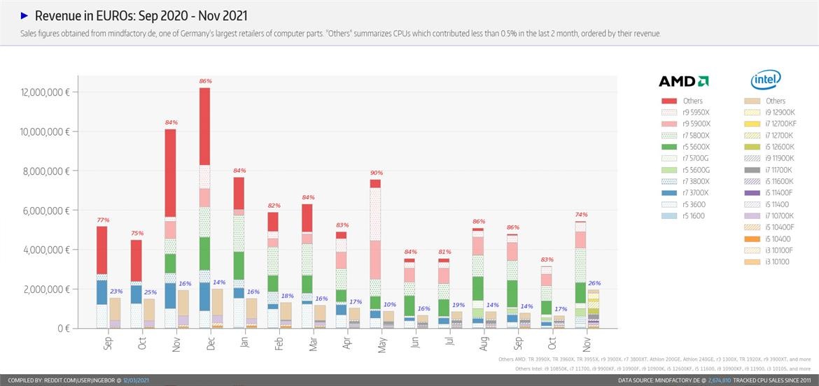 Discussion: Intel Client & Server CPU Roadmap Updates: Meteor Lake In ...
