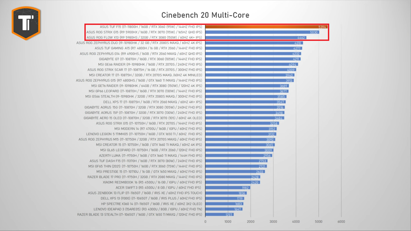 Intel's 10nm Tiger Lake H Mobility CPUs Decimate AMD's 5900 HX Mobility ...