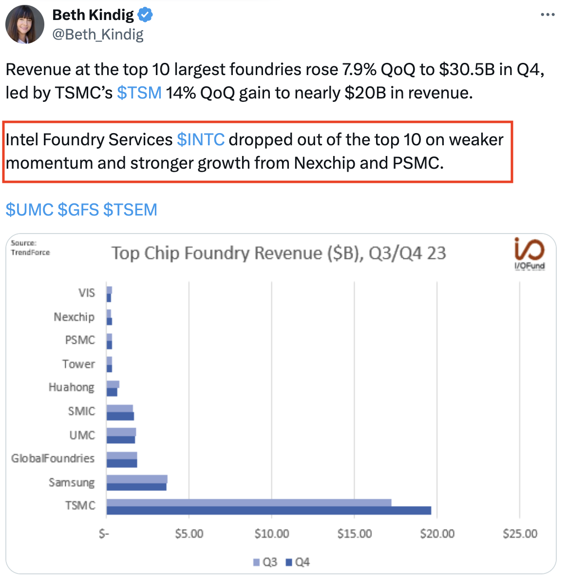 Discussion: TSMC's 35% Market Share Makes It World's Biggest Chipmaker With Intel In 2nd Place ...