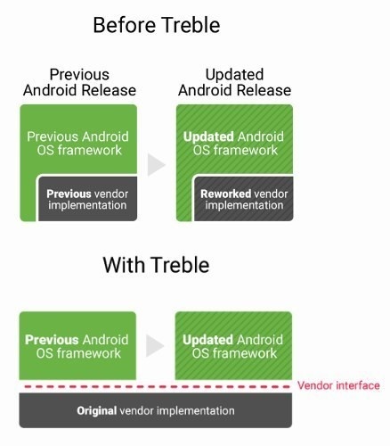 Project Treble sembra funzionare: sempre più smartphone aggiornati ad ...