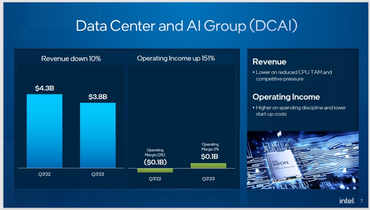 Intel Q3 2023 Earnings: Carnage Averted on Strong Performance