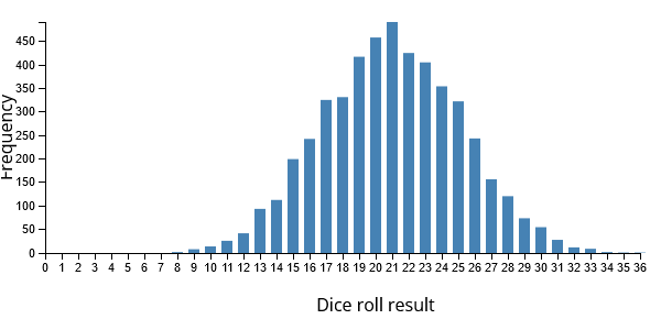 Statistics of rolling dice | Academo.org - Free, interactive, education.