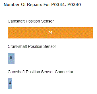 Code P0340 Ford Camshaft Position Sensor Circuit Bank 1 Sensor 1 (With ...