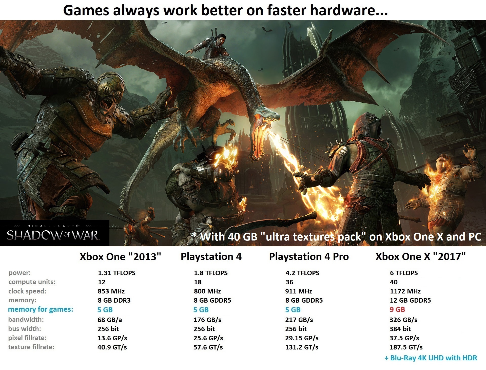 Middle-Earth Shadow of War: PC vs PS4 Pro vs PS4 vs Xbox One Graphics ...