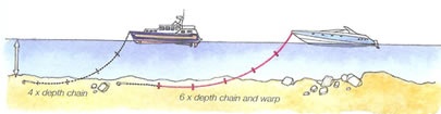 Anchor Scope Cheat Sheet | Page 3 | Trawler Forum