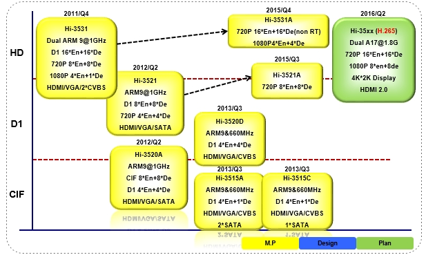 NVR/DVR Hisilicon Solution: Hi3536, Hi3531, Hi3521, Hi3520D