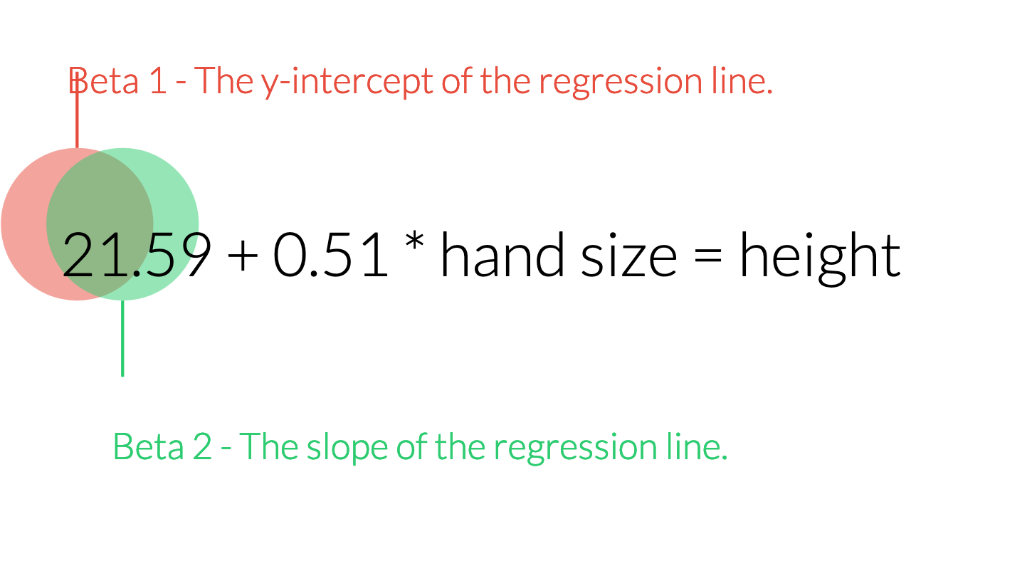Ordinary Least Squares Regression explained visually