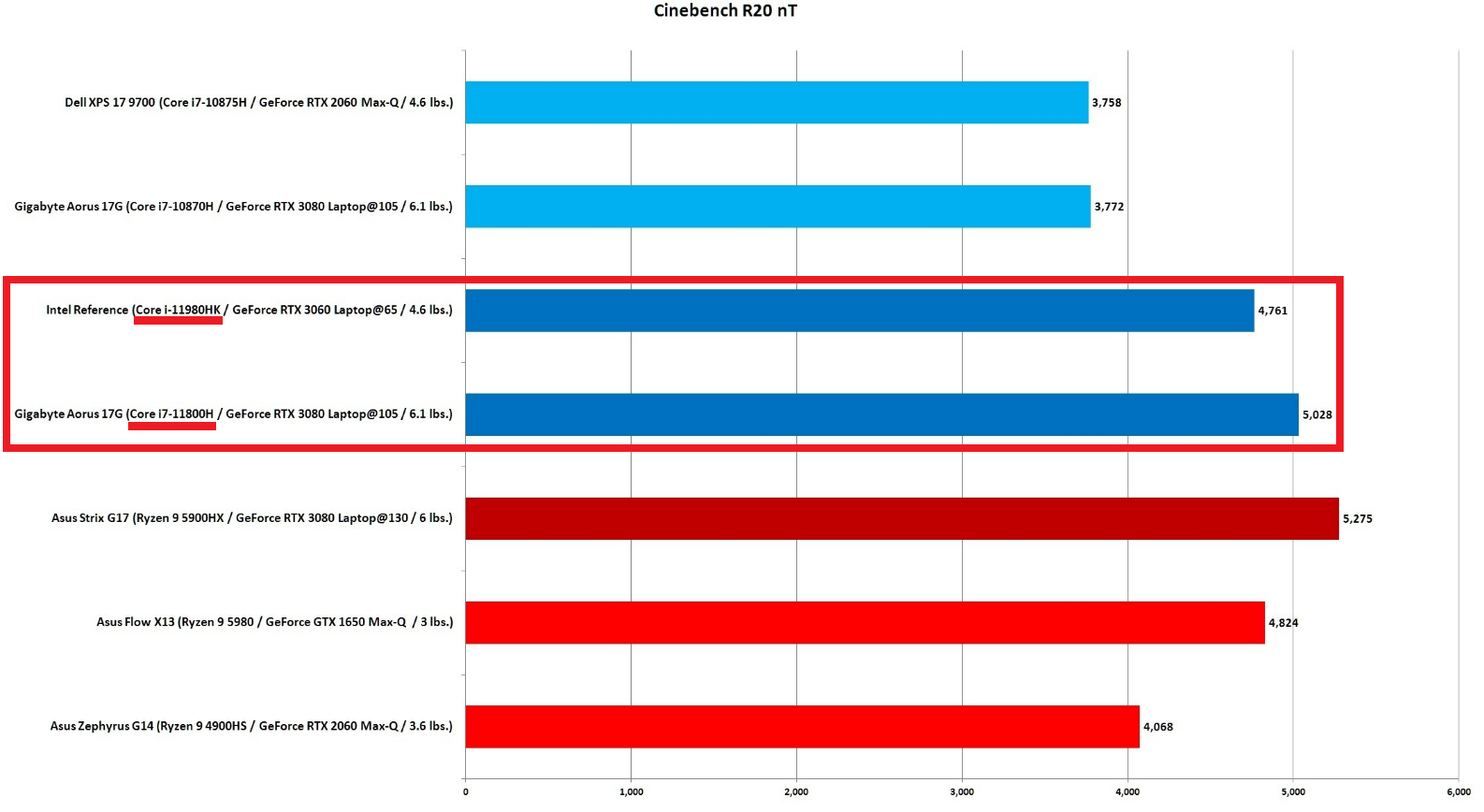 Intel's 10nm Tiger Lake H Mobility CPUs Decimate AMD's 5900 HX Mobility ...