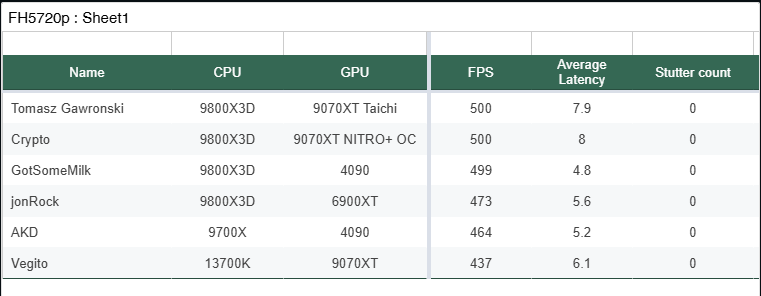 Discussion: AMD Ryzen 9 9950X3D Shows 14% Single Thread Performance ...