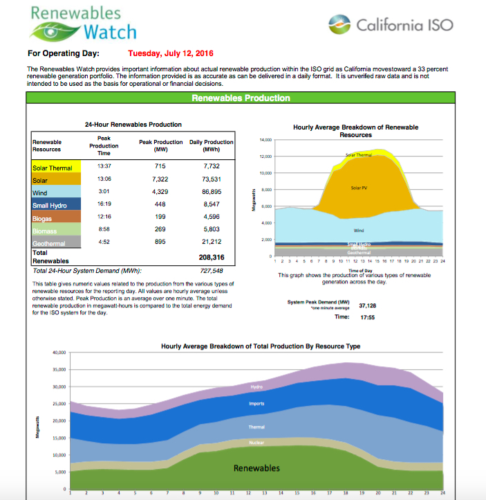 California Breaks Solar Record (Again), Enough Electricity For 2 ...