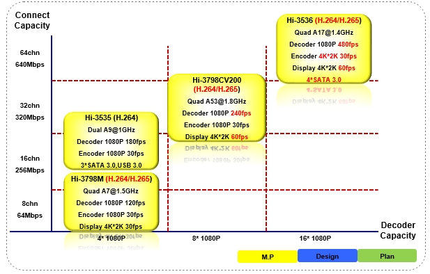 NVR/DVR Hisilicon Solution: Hi3536, Hi3531, Hi3521, Hi3520D