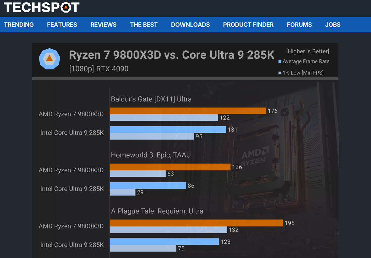 AMD Witnesses Record Rise In Client & Workstation CPU Market Share Over ...