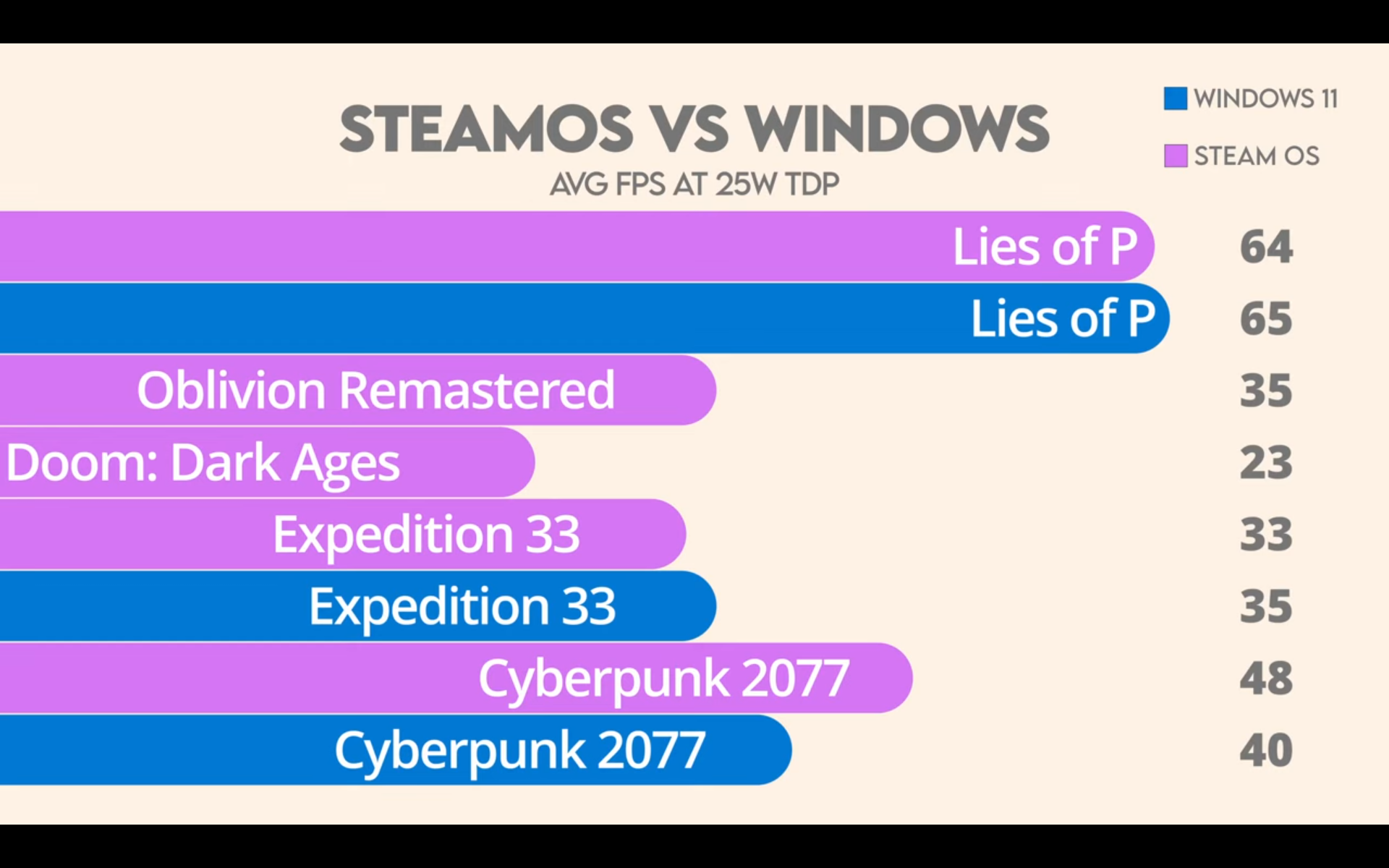 SteamOS vs Windows 11 nel primo vero confronto: brutte notizie per ...