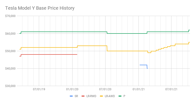 From time to time someone will ask what happened to the $35k Model 3 ...