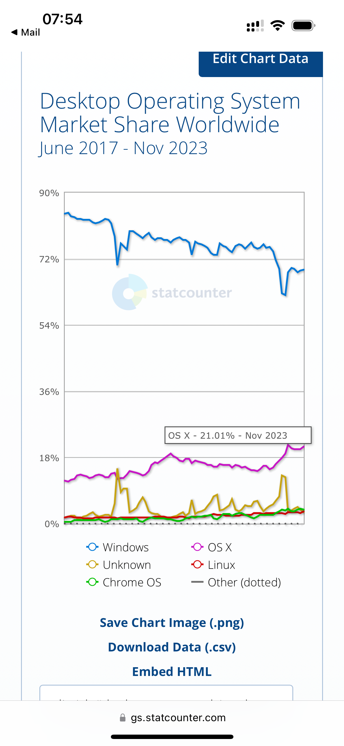 Linux, record di market share tra gli OS desktop, macOS in calo | Statcounter
