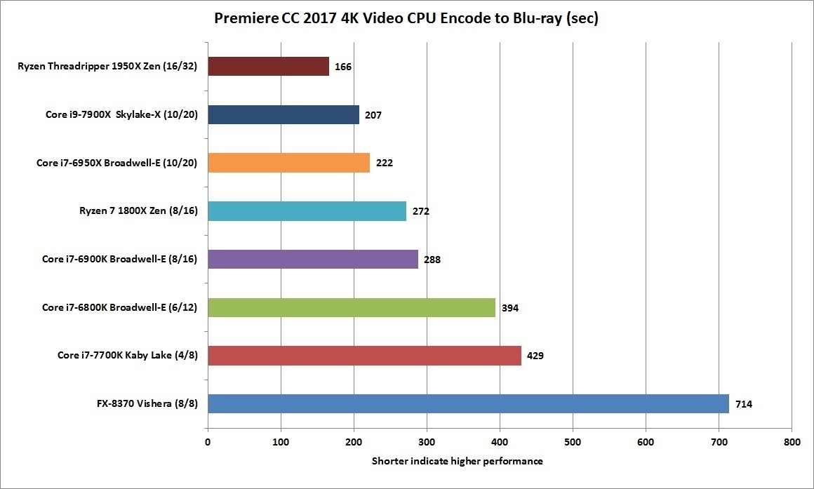 Intel Core i3-8350K CPU Performance Leaks Out - Multi-Threading ...