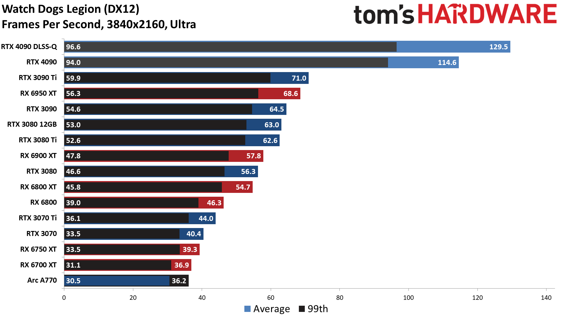 AMD Radeon RX 7900 XT 20 GB Graphics Card OpenCL & Vulkan Benchmarks Leak Out, Beats The NVIDIA ...