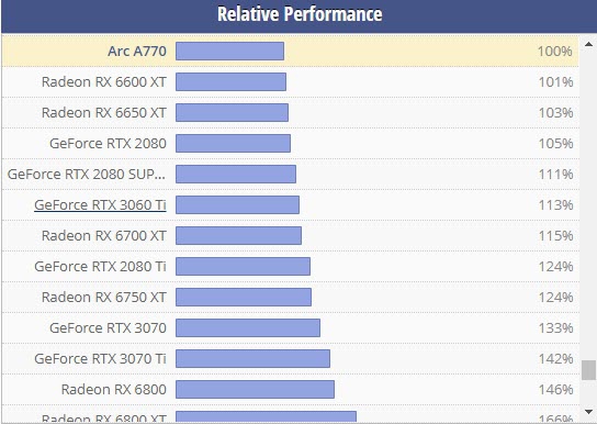 Step Aside AMD & NVIDIA, Intel Now Has The Cheapest 16 GB GPU Priced At ...