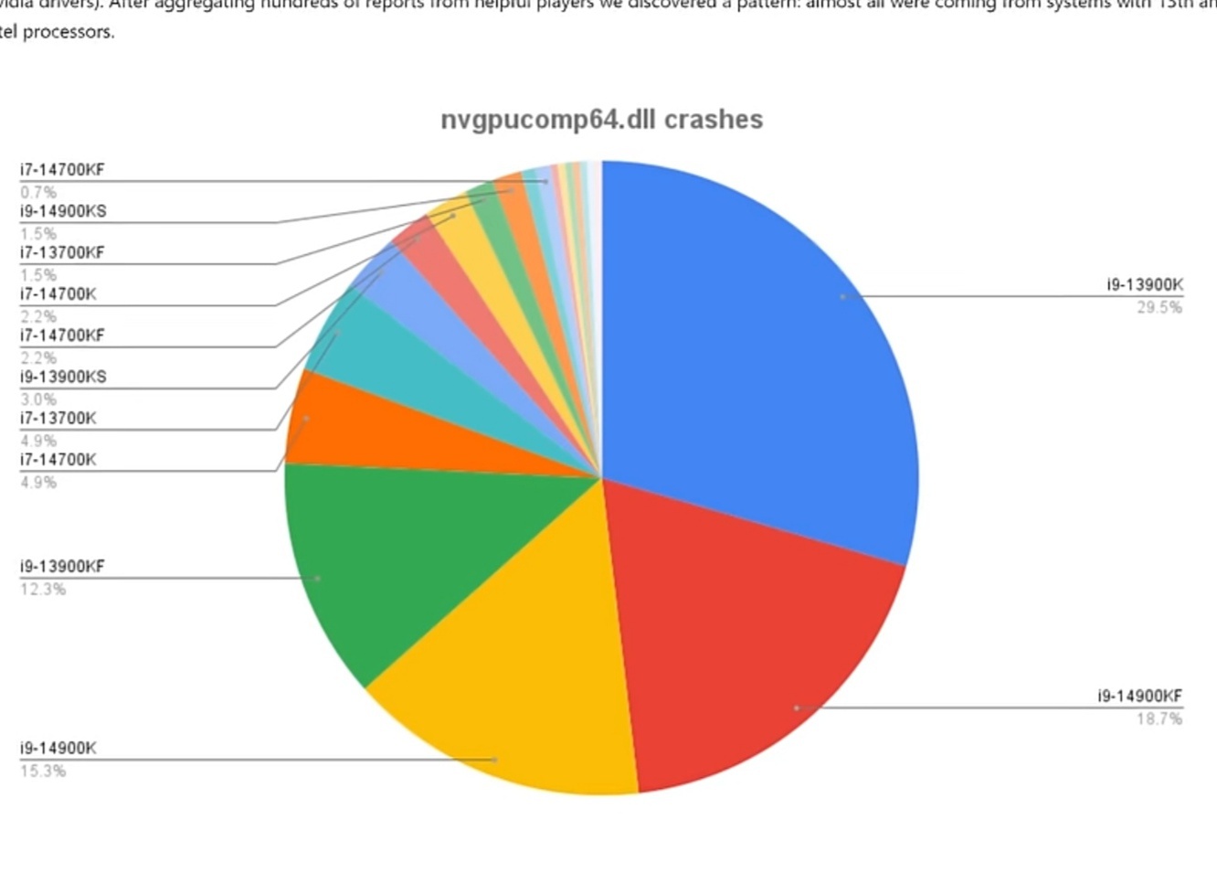 Puget Systems Reveals Intel Core & AMD Ryzen CPU Failure Rates In ...