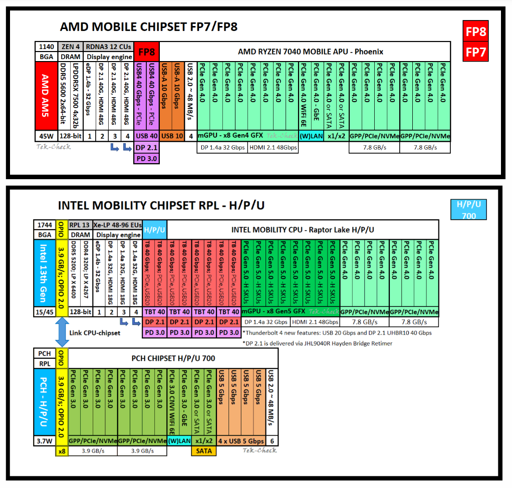 Discussion: AMD Radeon 780M RDNA 3 iGPU Comes Within Striking Distance ...
