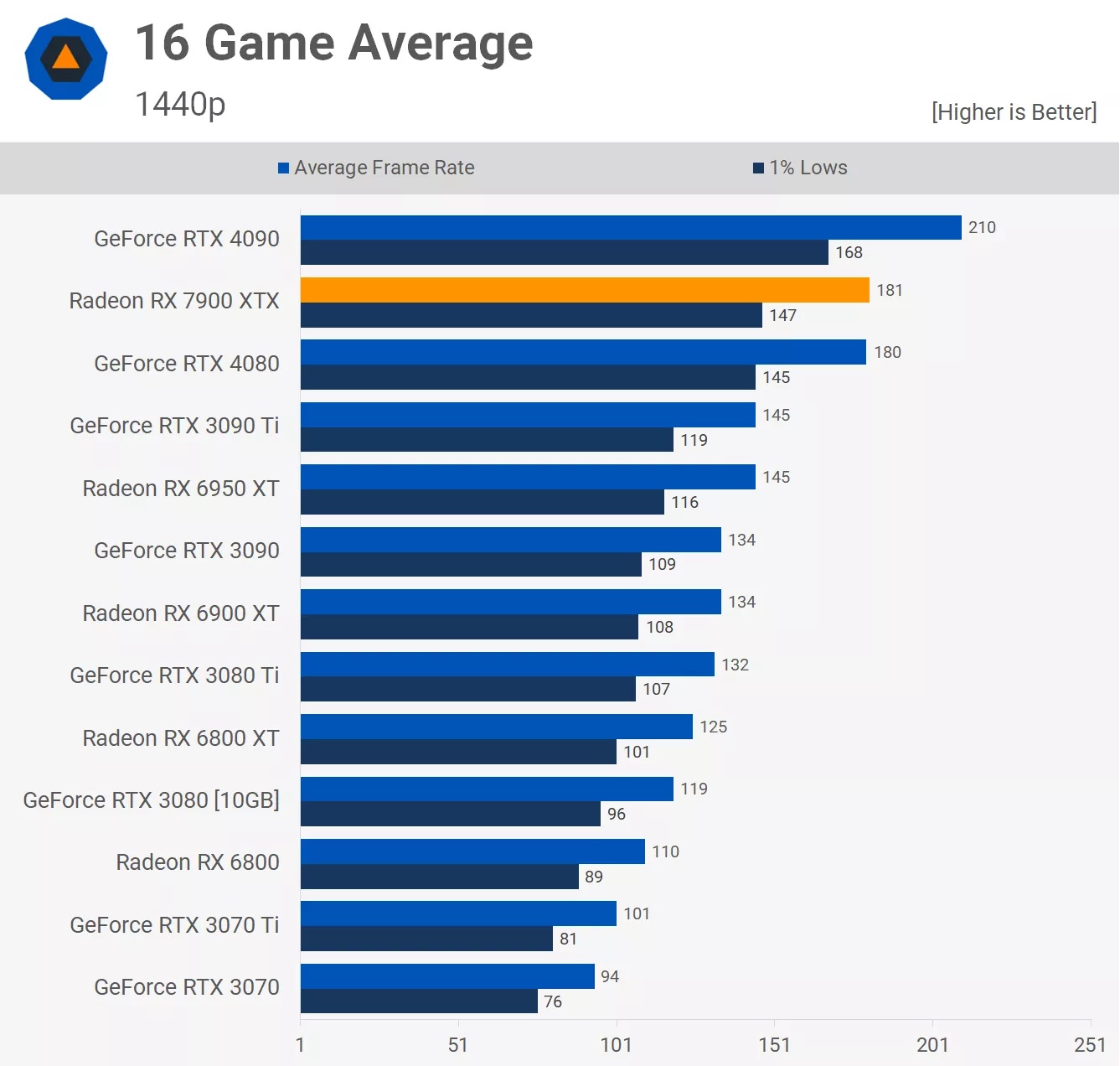 Discussion: ASUS ROG MATRIX GeForce RTX 4090 Launched: World's Fastest ...