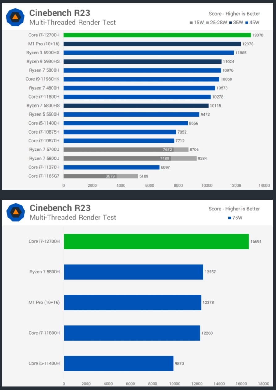 Discussion: AMD RDNA 2 'Radeon 680M' Integrated GPU Shines In Latest ...