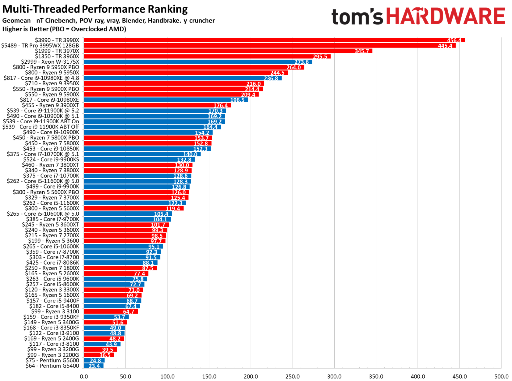 Discussion: AMD's Next-Gen Ryzen Threadripper 5000 'Chagall' HEDT CPUs ...
