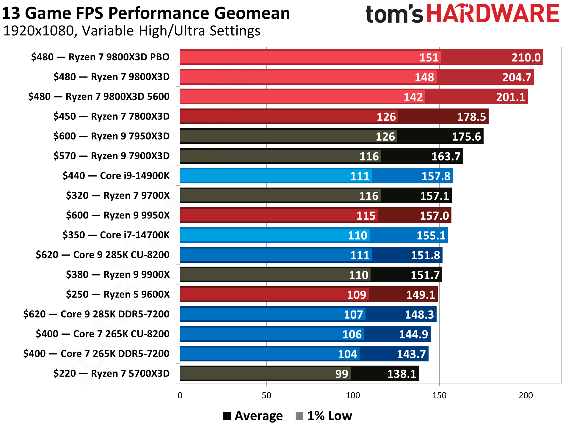 Discussion: AMD Achieved Record Server Revenue In Q3 2024, Desktop Now ...