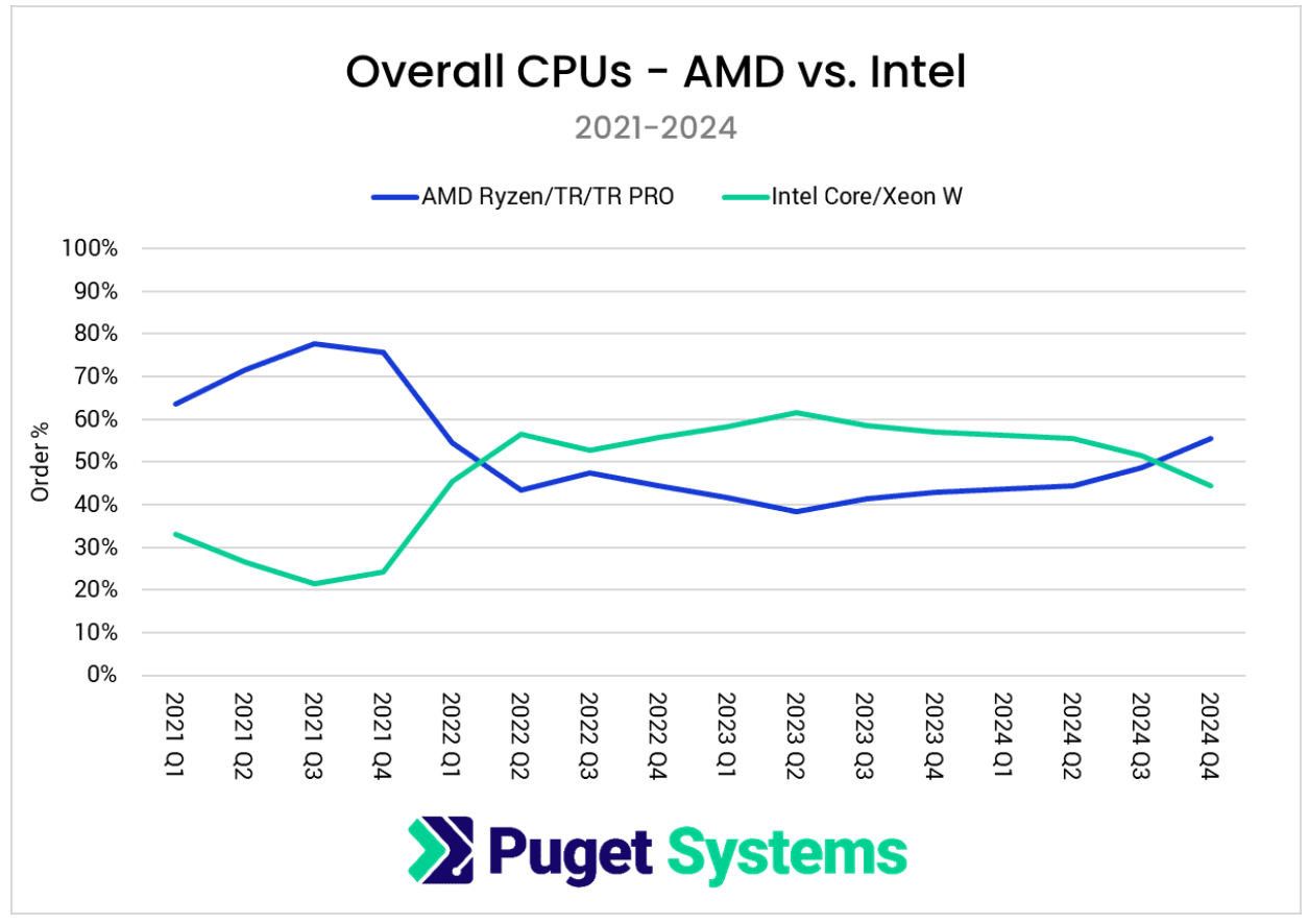 AMD Witnesses Record Rise In Client & Workstation CPU Market Share Over ...