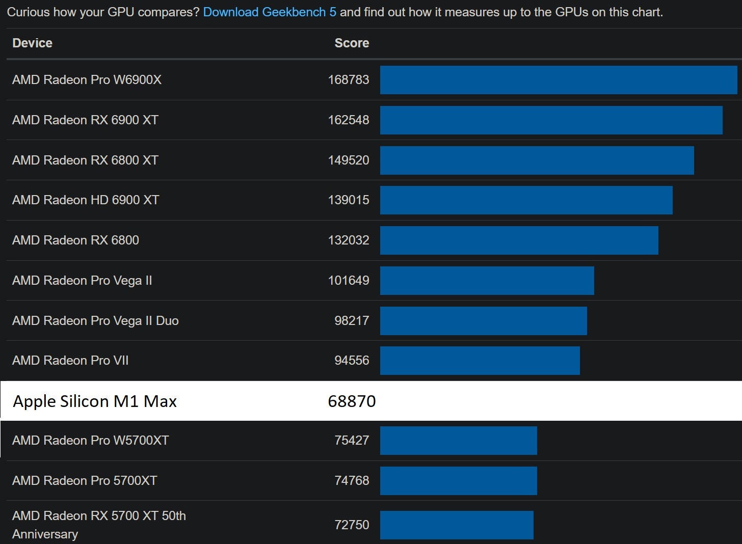 First M1 Max GPU Performance Results Show It Is More Than 3x Faster ...