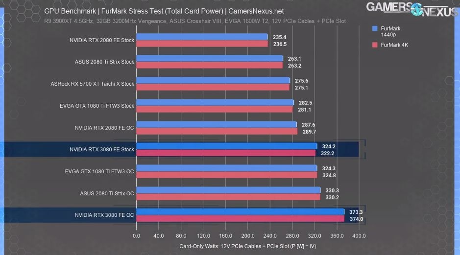 GeForce RTX 3090: nuovo record mondiale con GPU overcloccata del 50%