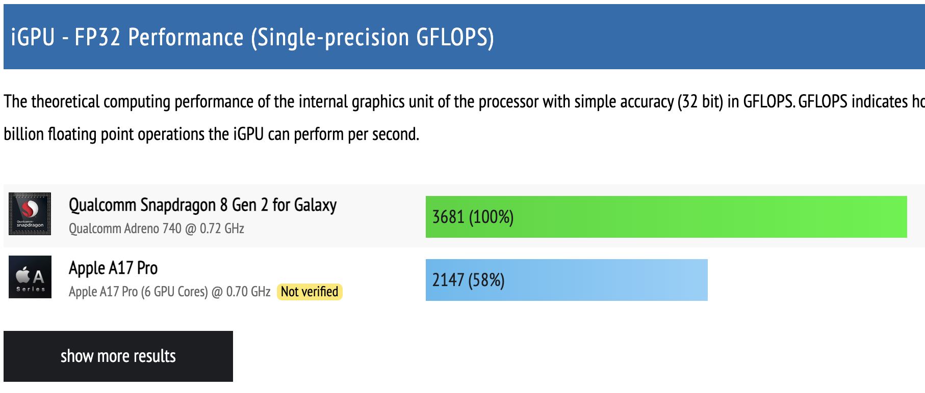 iPhone 15 Pro, primi benchmark mostrano la potenza della GPU dell'A17 Pro