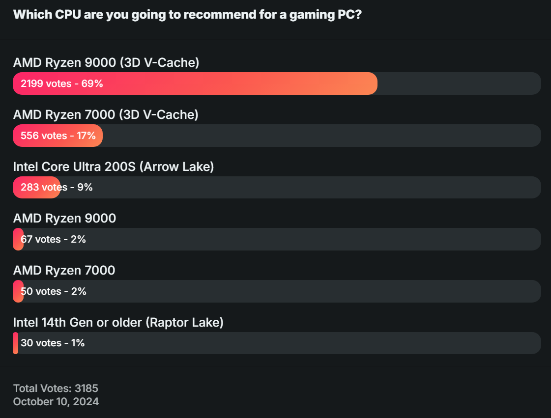 Discussion: AMD Ryzen 7 9800X3D 3D V-Cache CPU Offers Much Higher Clock ...