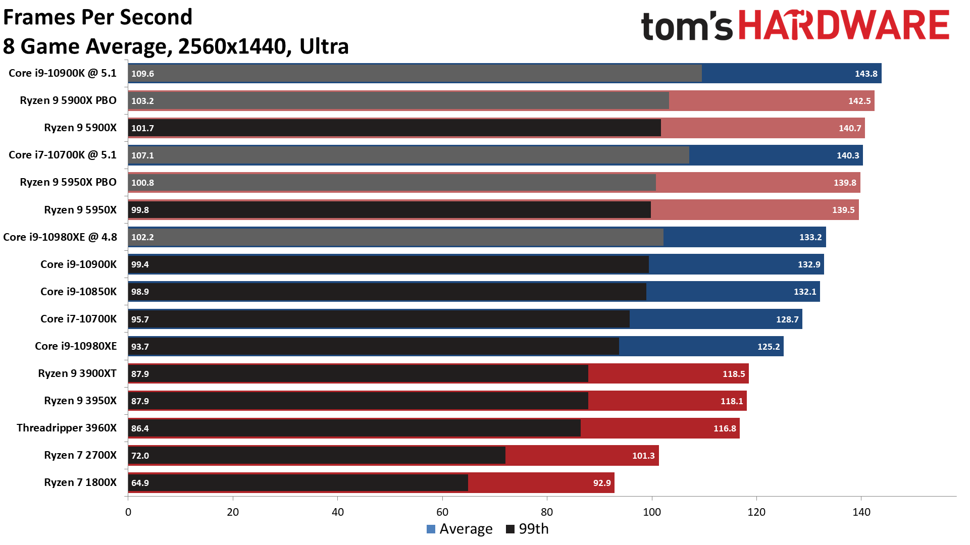 Discussion A14x Bionic Core Count Clock Speeds Performance Stats Leak Out Easily