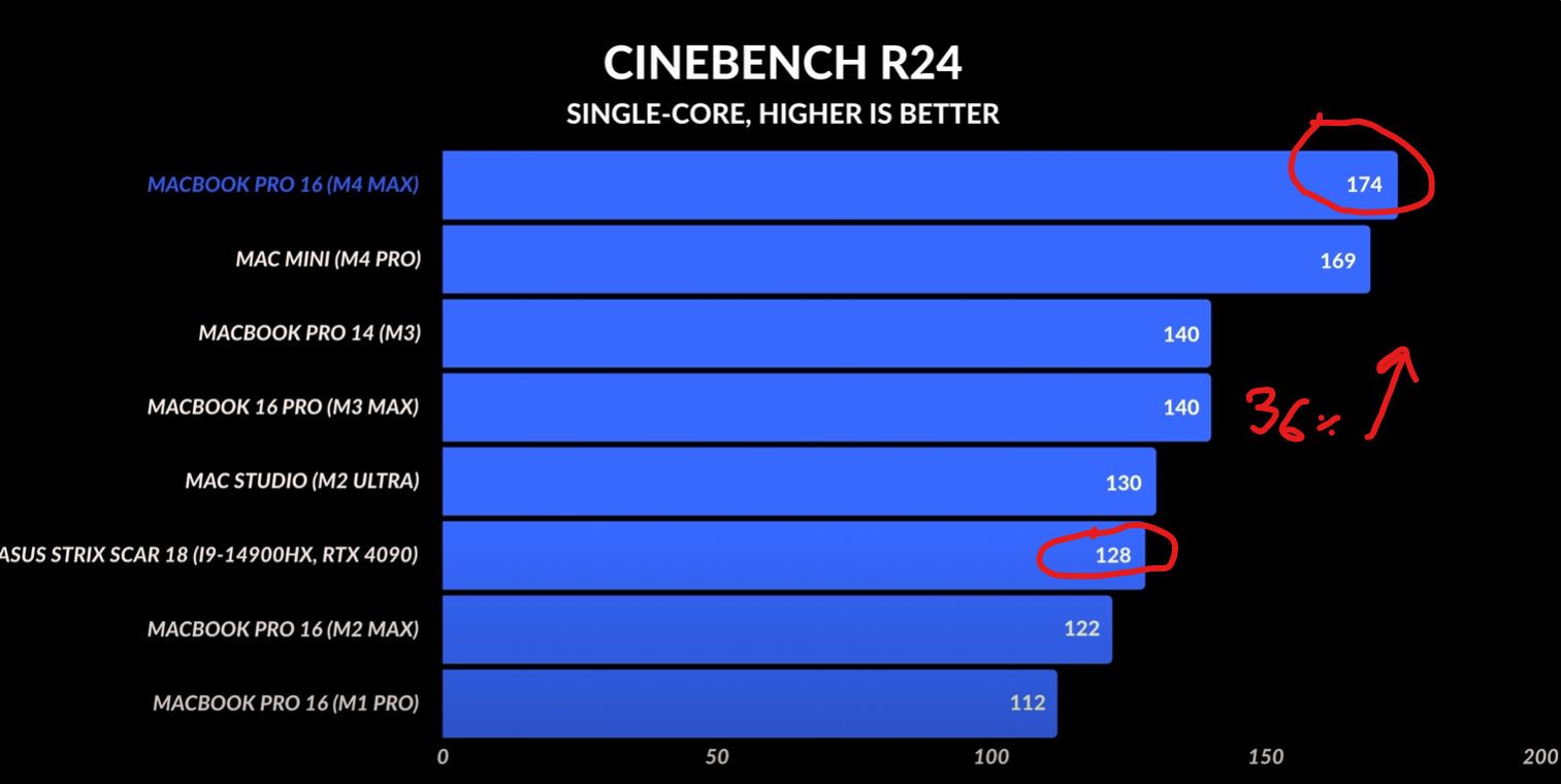 Discussion: MacBook Pro Review Roundup: Major Performance Gains With M4 ...