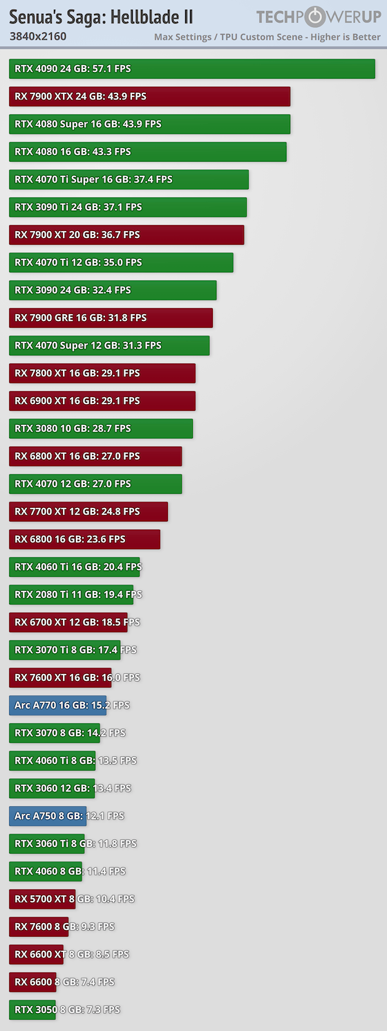 Discussion: No Current Unreal Engine 5 Can Run at Native 4K Resolution With Decent Performance ...