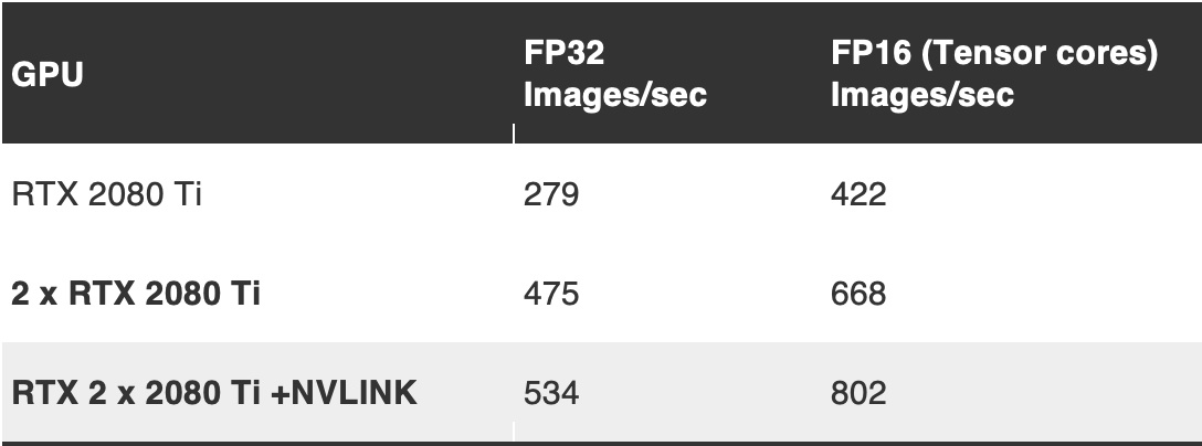 NVLINK on RTX 2080 TensorFlow and Peer-to-Peer Performance with Linux