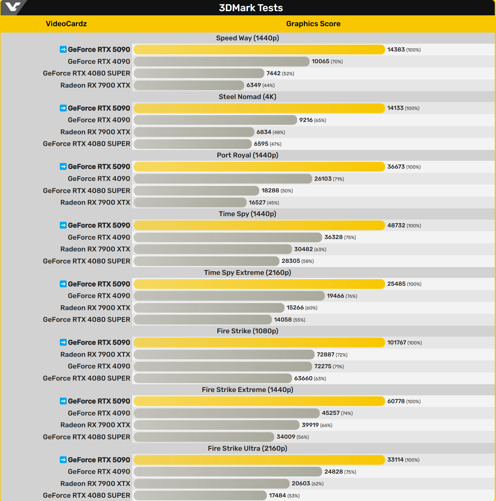 Discussion: NVIDIA GeForce RTX 50 Series GPUs Already Facing Shortages, Prices For RTX 5090 ...