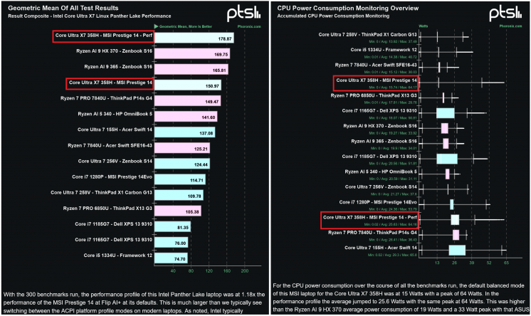 Intel Arc B390 Panther Lake iGPU Impresses in Linux Performance Tests ...